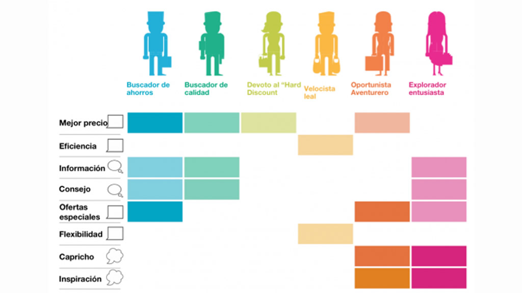 Tipos de consumidores ¿Cual eres tu? - Ramon Moya